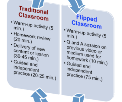 Tiffany Toole: The Flipped Classroom Model