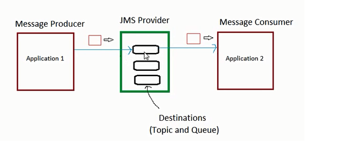 Lakshmi Mavillapalli 's Blog : 01_JMS_Introduction to JMS