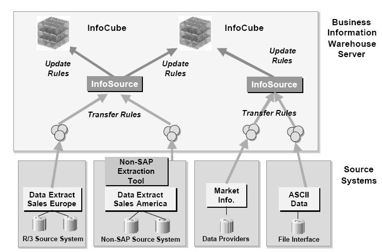 SAP BW Administrator Workbench - SAP ABAP