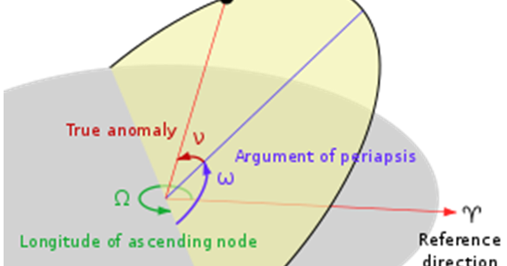 Section 4.3 - The Six Orbital Elements - Astronomical Returns
