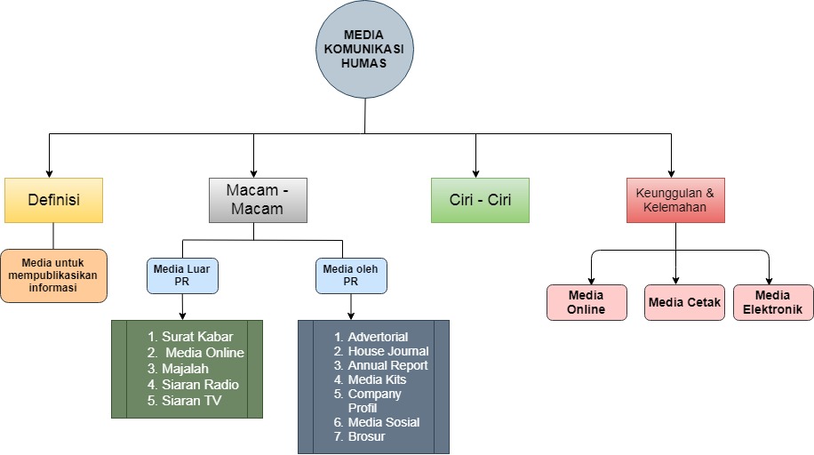 MEDIA KOMUNIKASI HUMAS DAN PEMBUATAN PROFIL ORGANISASI