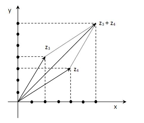 Diagram Argand | Matematika Praktis