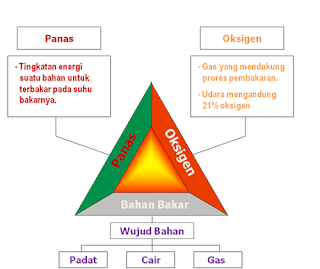 Pengertian Api dan Kebakaran ~ SMK PENERBANGAN ANTARIKSA KOTA MADIUN