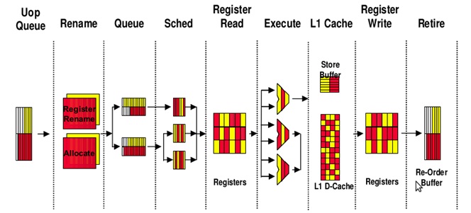 COMPUTER ARCHITECTURE: Example of Pipeline Implementation
