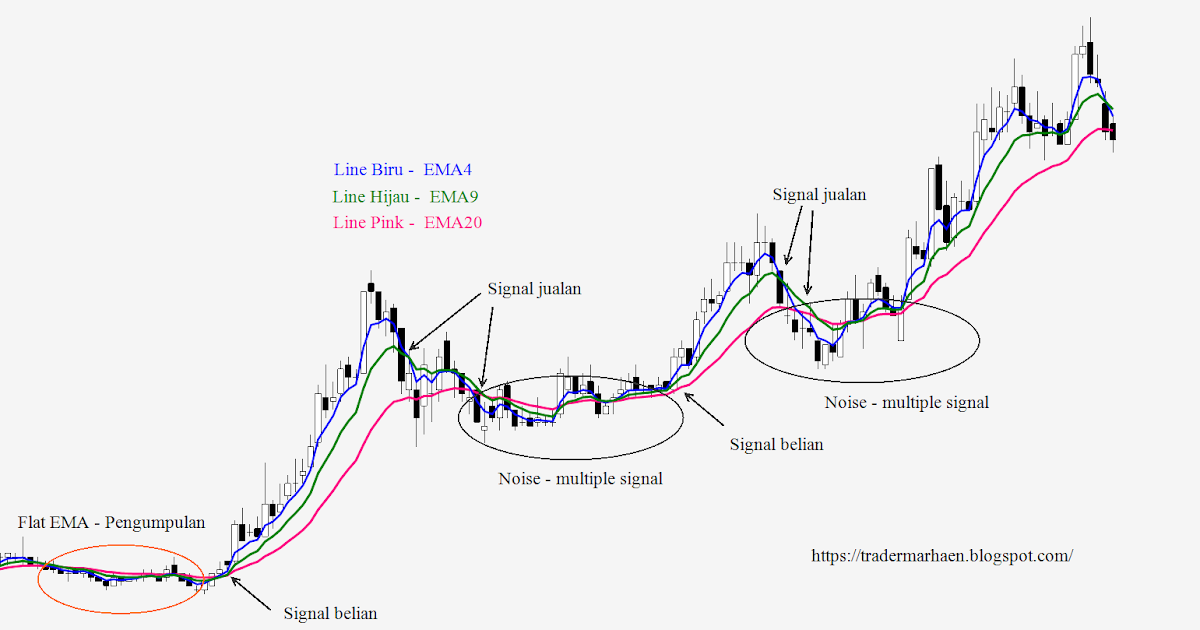 Chart Indicator : Multiple Moving Average Crossover