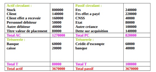 LE BILAN COMPTABLE ~ Comptabilité et Gestion