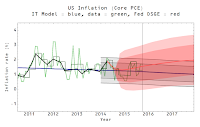 Information Transfer Economics: Core PCE inflation update