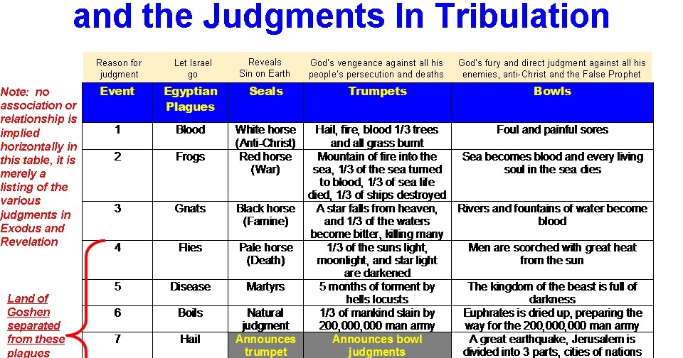 Bible Charts: A Comparison Between the Plagues Against Egypt and the ...