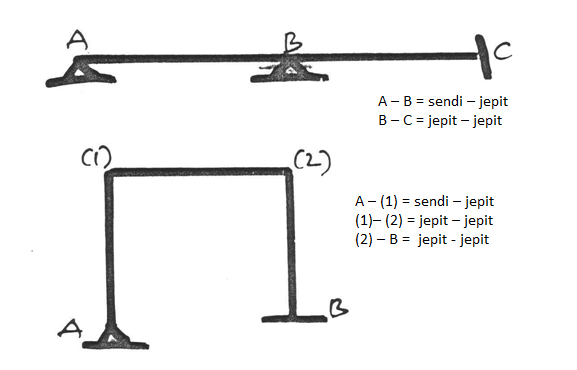 Metode Momen Distribusi - Teknik Sipil - Geoteknik