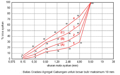 Agregat: Pengertian, Fungsi, Klasifikasi dan Gradasi - RUANG-SIPIL