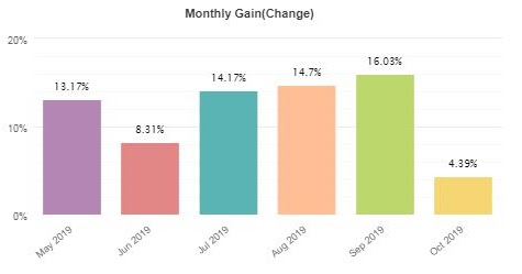 SGstocksandshares (SGSAS): Third Quarter Review of System Alpha