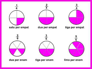 Mengenal Pecahan, Jenis-jenis Pecahan dan Cara Mengubah ke Bentuk Lain ...