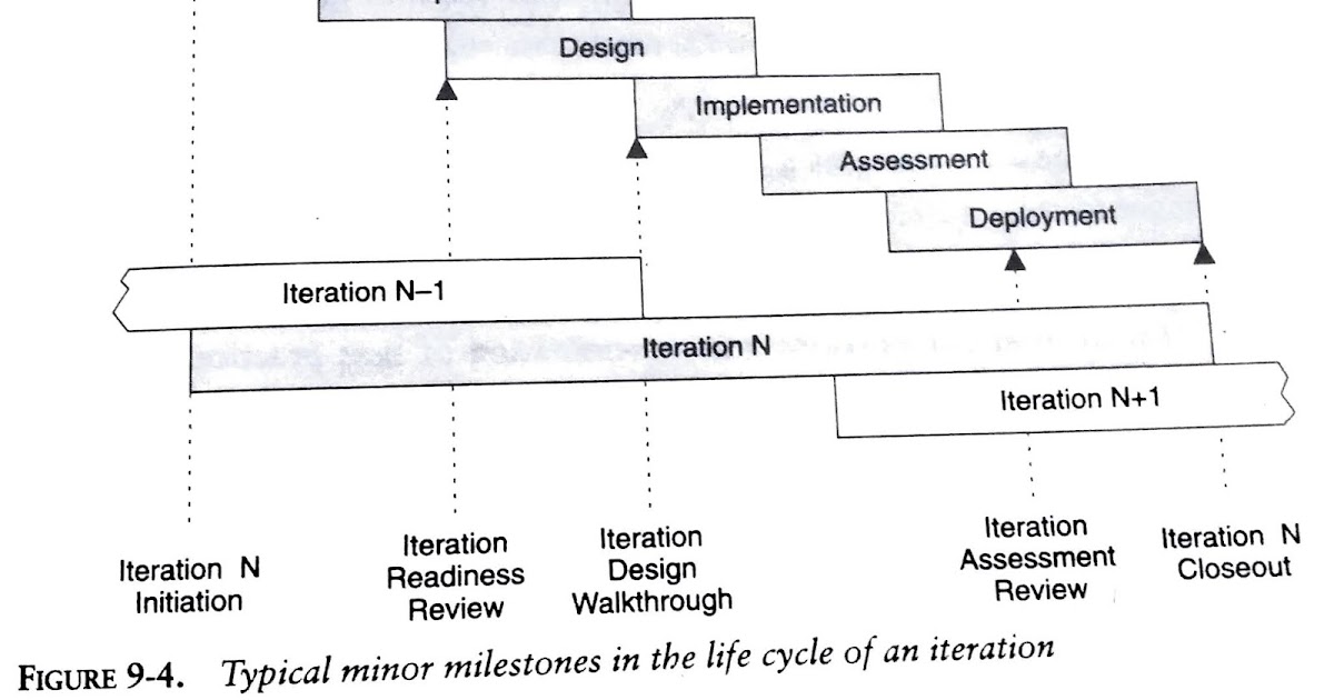 MINOR MILESTONES AND ITERATIVE PROCESS PLANNING