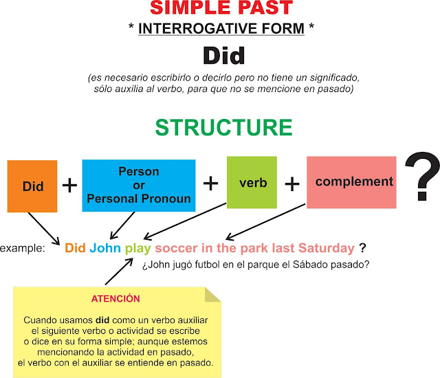SIMPLE PAST - INTERROGATIVE FORM