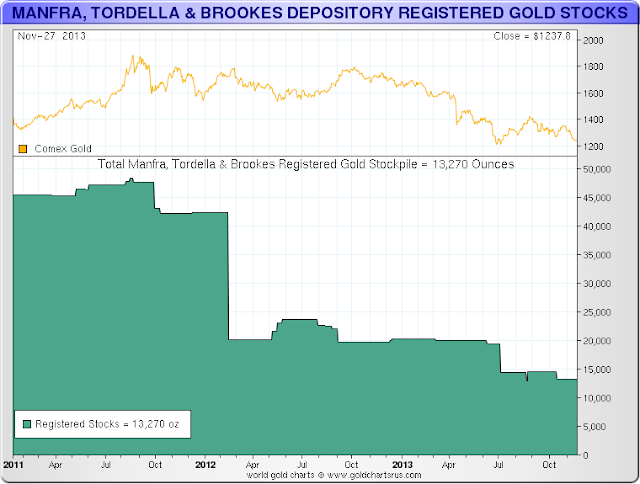 Jesse's Café Américain: Comex Registered Gold Inventory Levels - 65 ...
