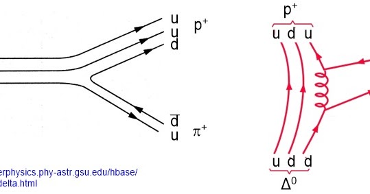 Prof. Dr. Bilsen Beşergil: Delta Baryon (delta baryon)