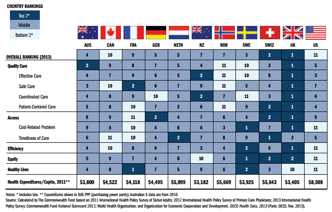 US Health Care System Ranks Last in 11 Industrialized Countries ...