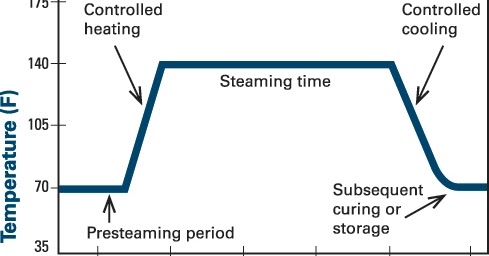 Construction Hub: Some useful tips on concrete curing