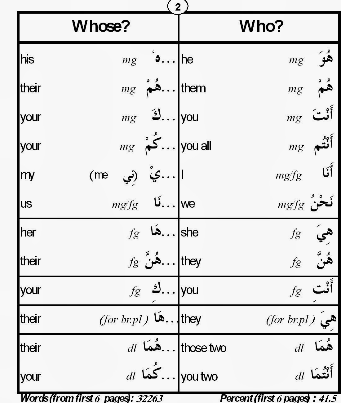 Lessons in Islam: 80% Qur'anic Words in English