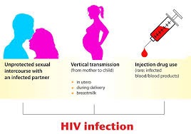 Project on AIDS for class 12th