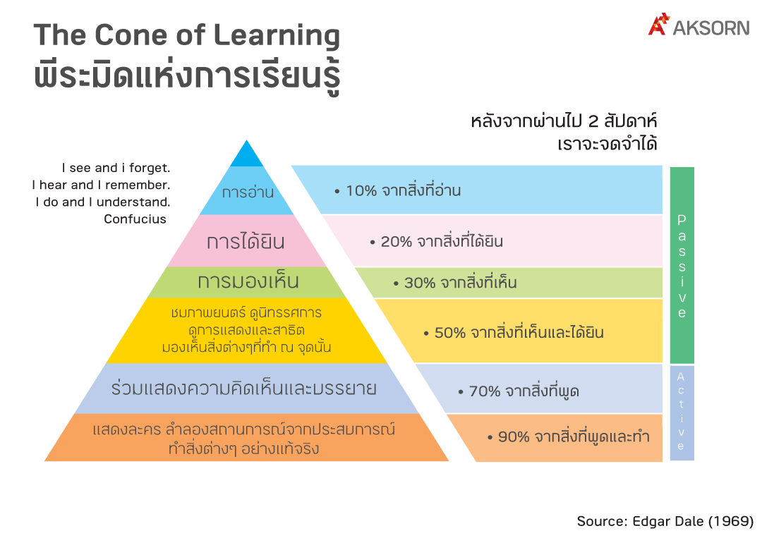 CONE OF LEARNING - INFOGRAPHIC การออกแบบและการจัดการเรียนรู้