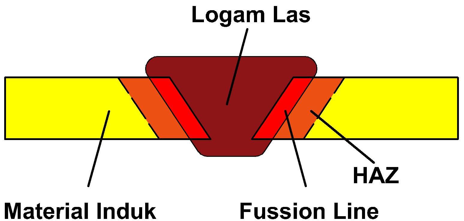 Metalurgi Pengelasan