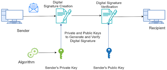Edu Resources Digital Signature Process Of Digital Signature edu-resources-digital-signature-process-of-digital-signature