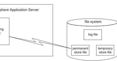 Java Programming Notes: Websphere 8: JMS : File Store and Data Store