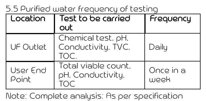 SOP for Sampling and Testing Schedule of Purified Water