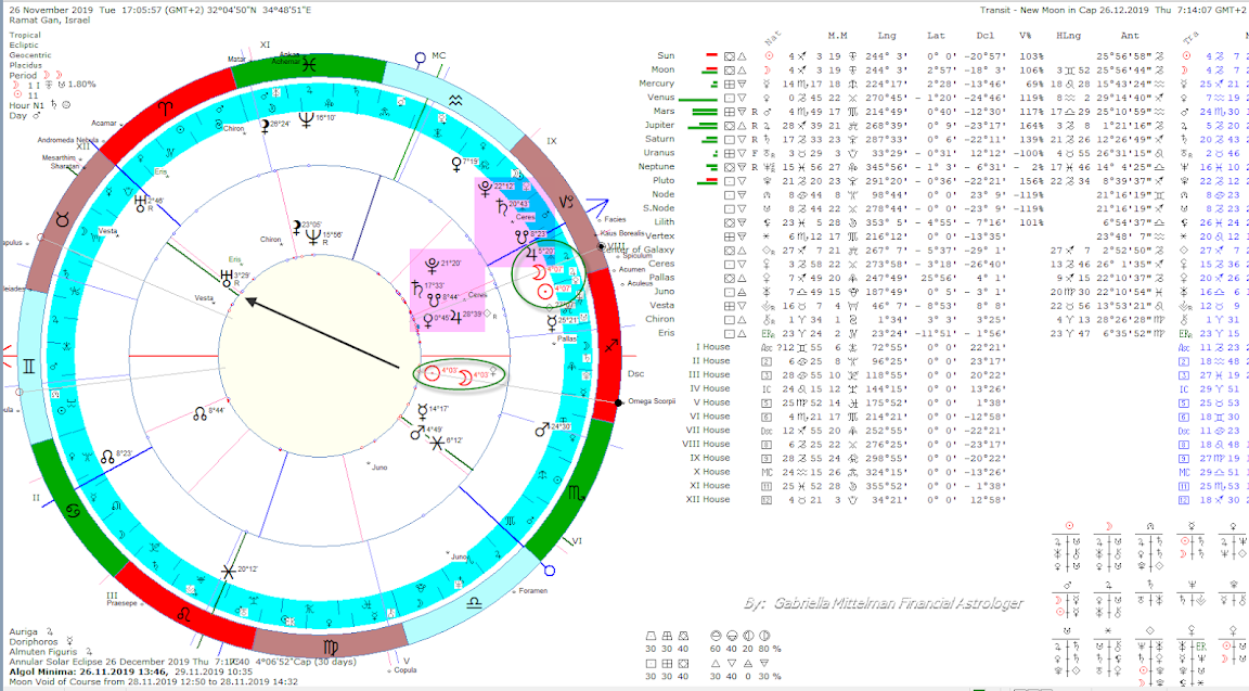 World financial markets and astrology