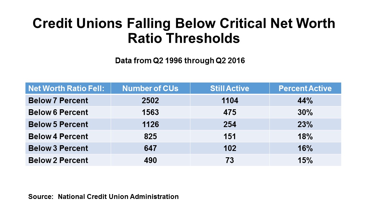 Less Than 20 Percent of CUs That Became Significantly Undercapitalized ...