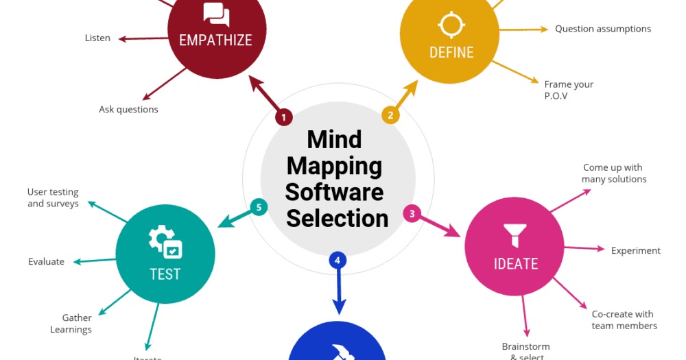 Mind Mapping Planning