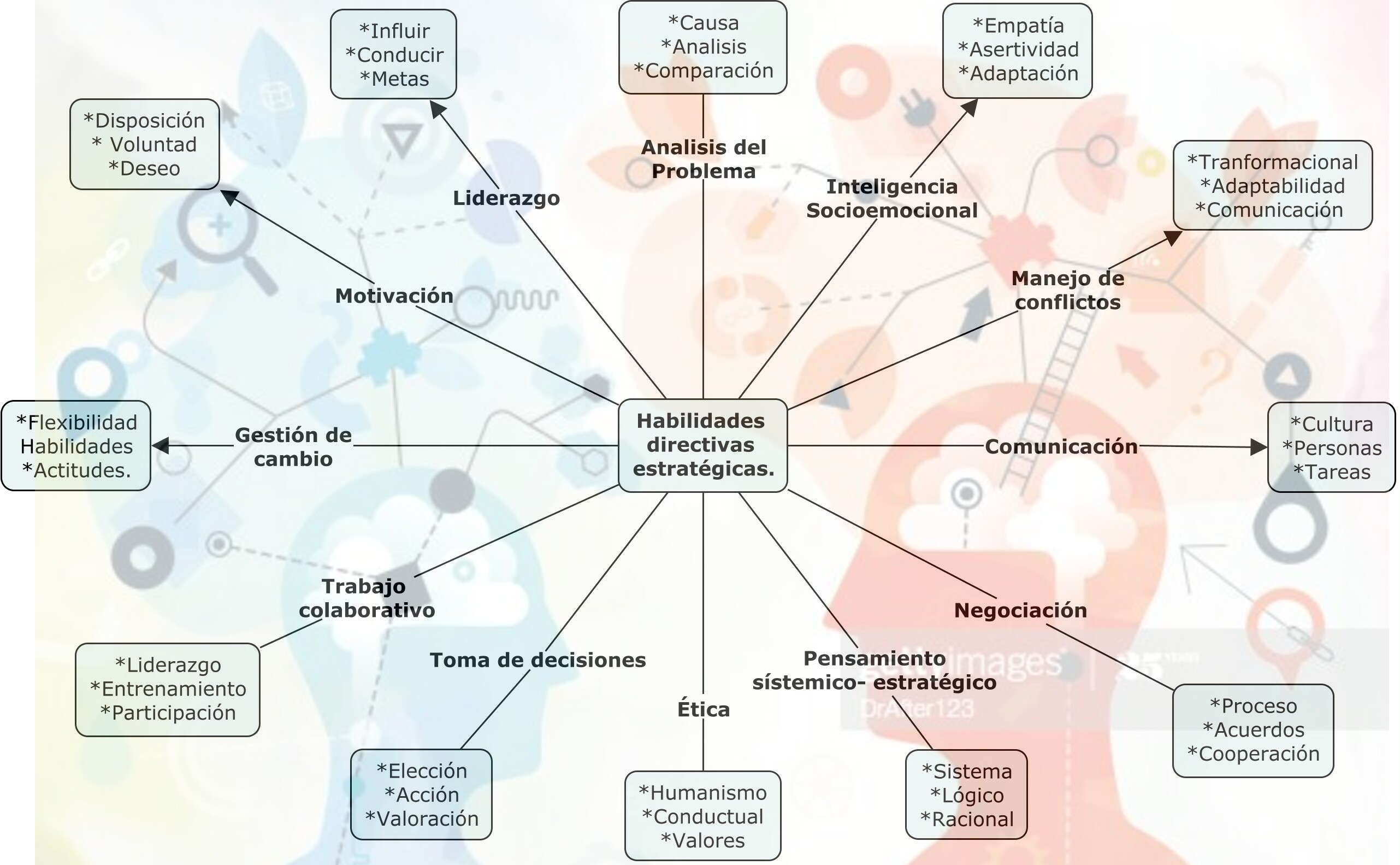 "Mapa Conceptual sobre las Habilidades Directivas Estratégicas"