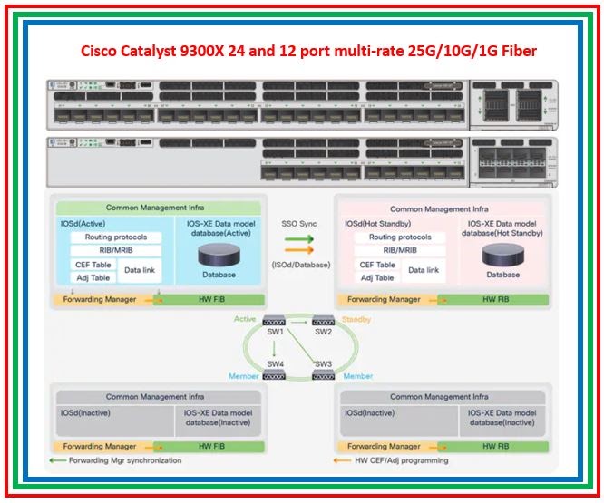 Cisco Releases Cisco Catalyst 9300X Catalyst switch - The Network DNA