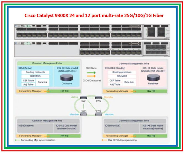 Cisco Releases Cisco Catalyst 9300X Catalyst switch - The Network DNA