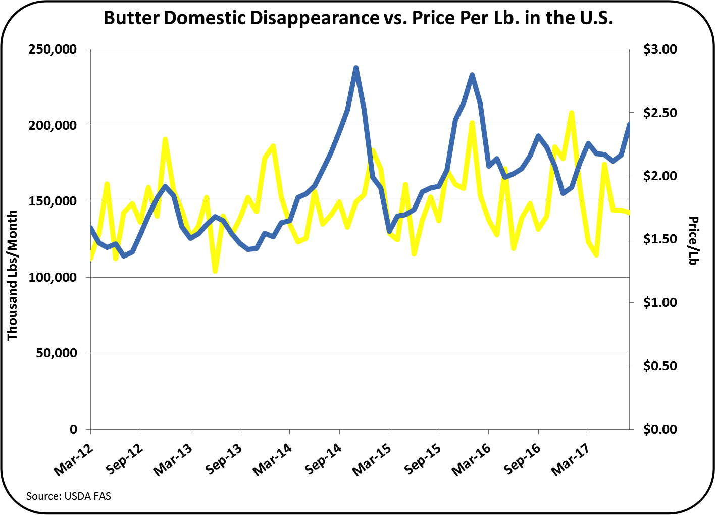 MilkPrice: Where is Butter Going?