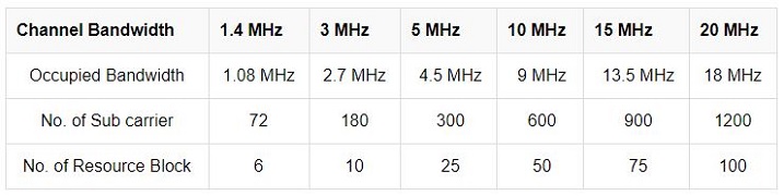 Throughput Calculation and LTE FDD System Capacity