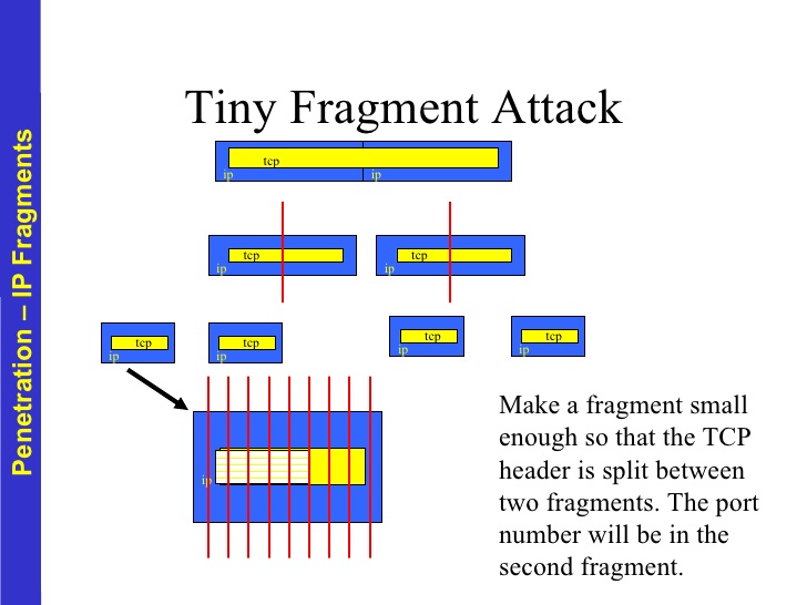 Network & Security : IP Fragmentation Attacks