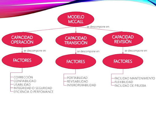 ESTÁNDARES Y MODELOS DE CALIDAD DEL SOFTWARE: MODELO MCCALL