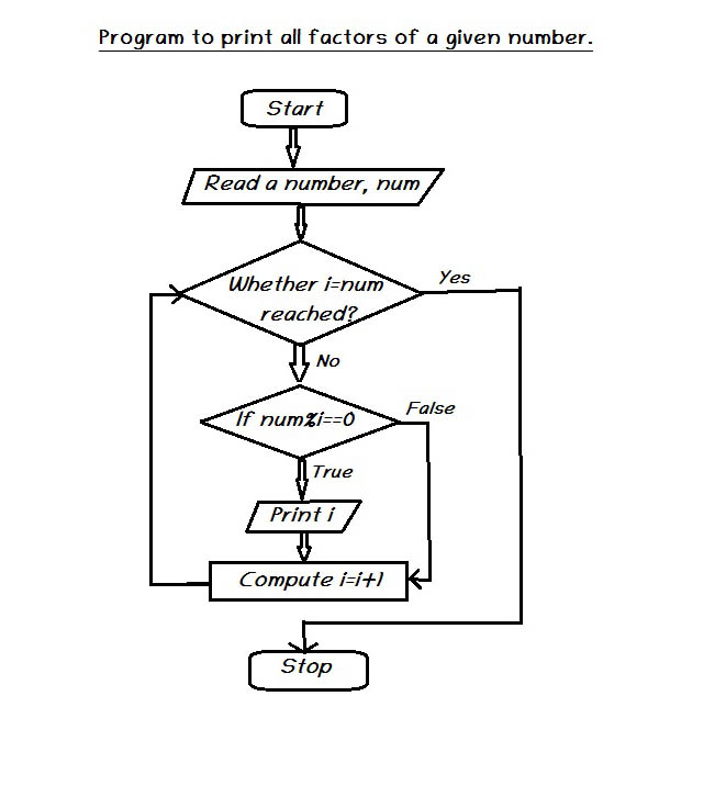 Flowchart