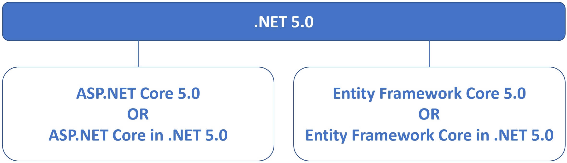 PROGRAMMING IN TAMIL: ASP.NET CORE 5.0 என்பது என்ன?