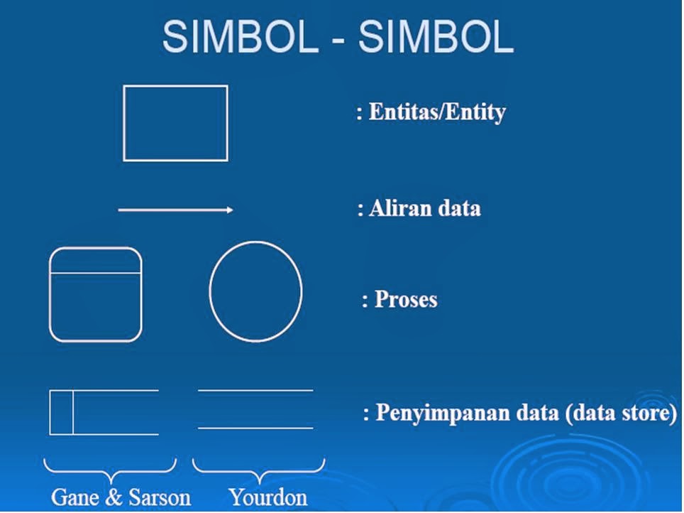 my blogg: RANGKUMAN DFD (Data Flow Diagram)