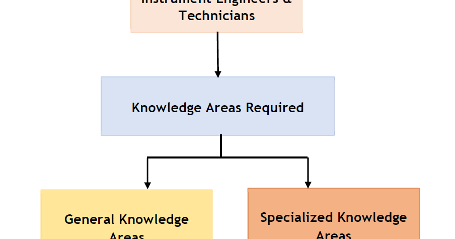 Knowledge Areas Required to Become a Successful Instrument Engineer and ...