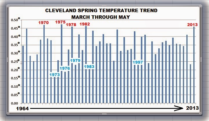 Scott Sabol's World of Weather: April 2014