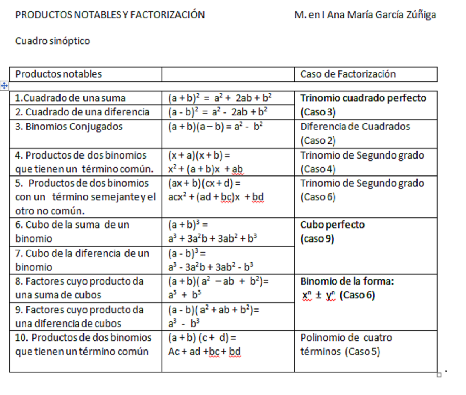 Curso de Álgebra (CETis 2): Productos Notables y Factorización