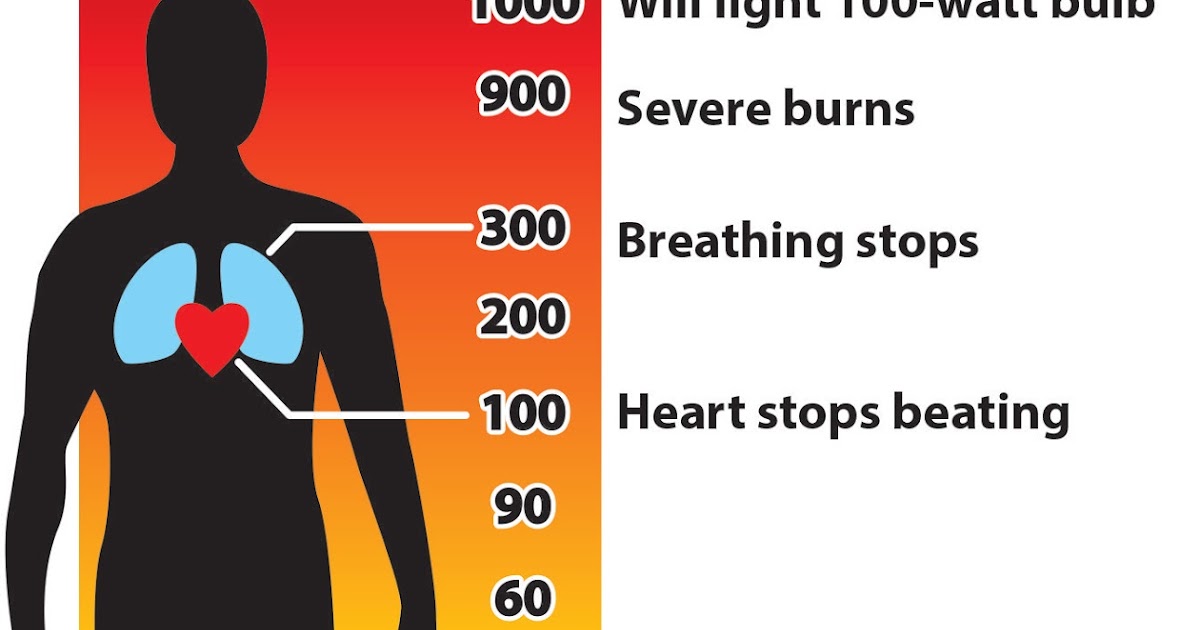EFFECTS OF ELECTRIC CURRENTS ON HUMAN BODY - ElectricalTech : The ...