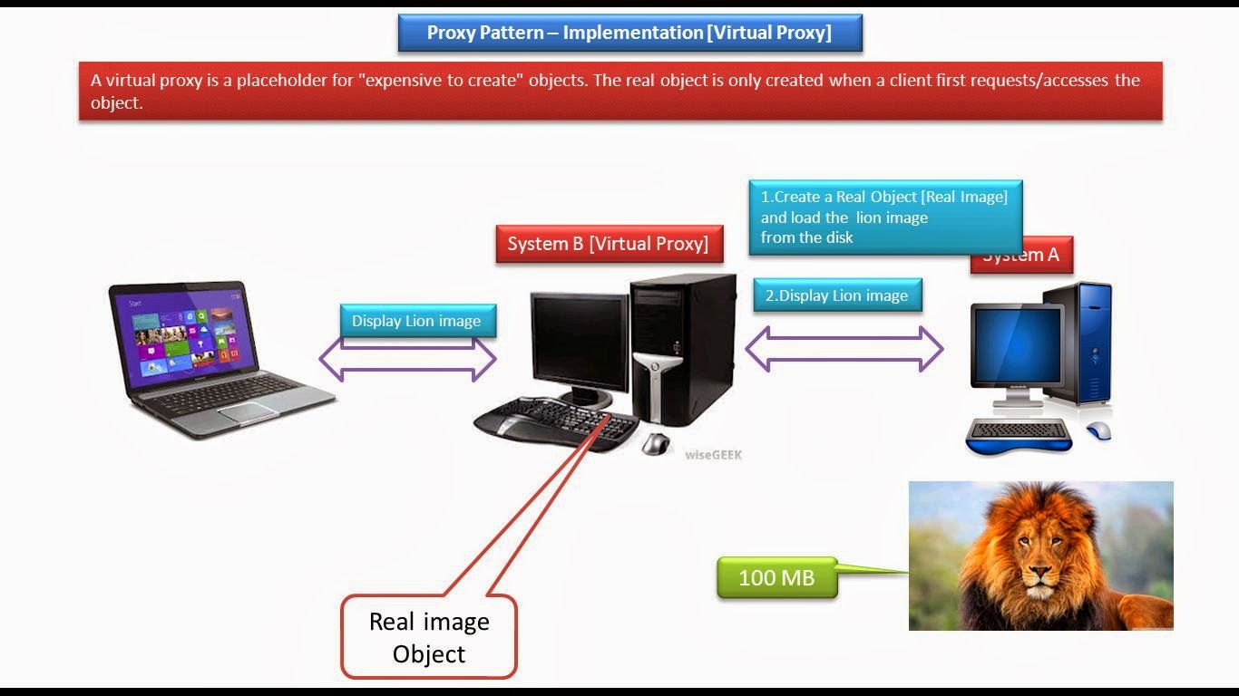 JAVA EE: Proxy Design pattern - Implementation[Virtual Proxy]