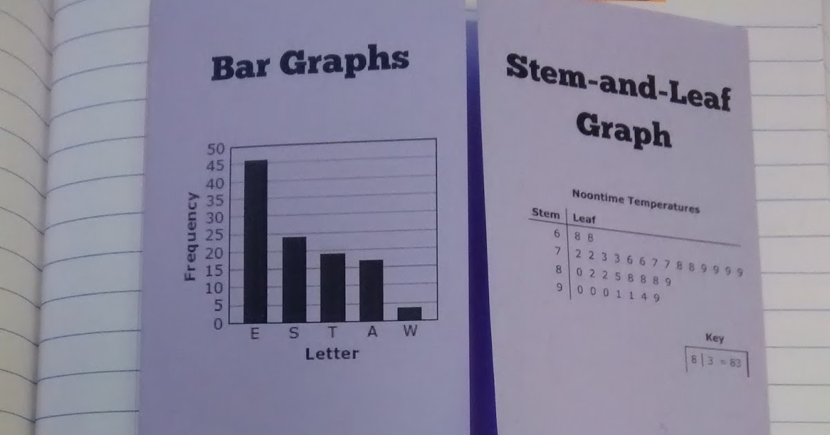 Math = Love: Bar Graphs, Stem-and-Leaf Graphs, Box-and-Whisker Plots ...