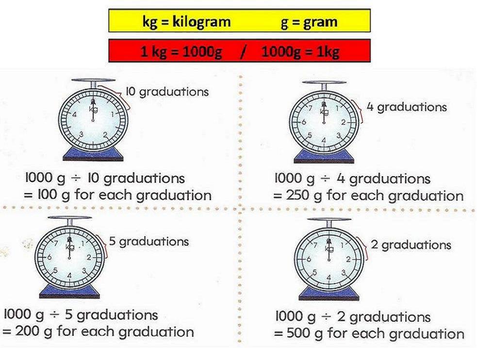 CELIK MATEMATIK: Bagaimana membaca unit timbangan berat?