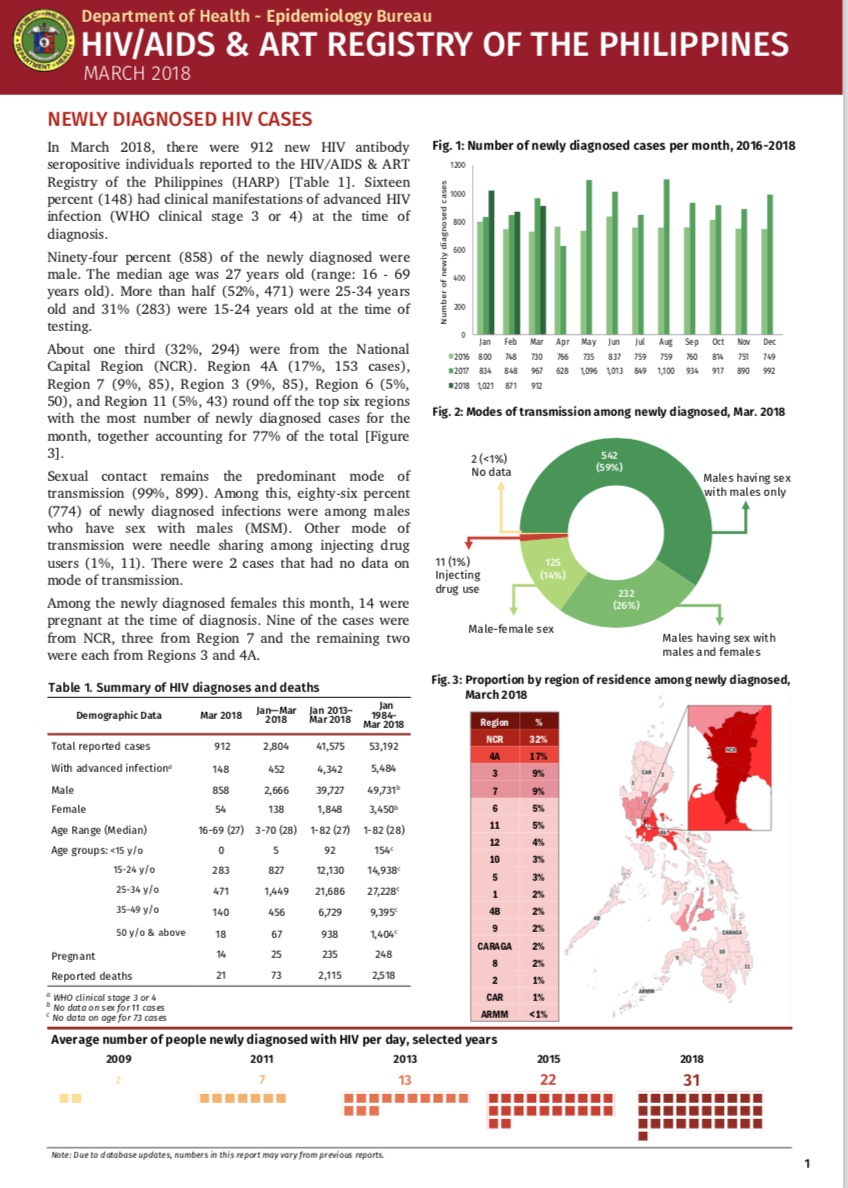 HIV and AIDS Registry of the Philippines: March 2018 ~ Living with HIV in the Philippines